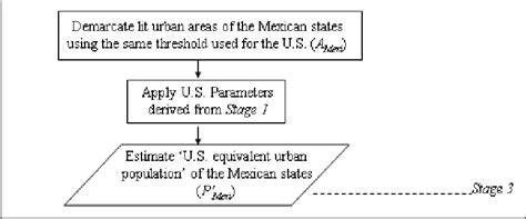 stage 3 of the model output is estimated ‘u s equivalent urban