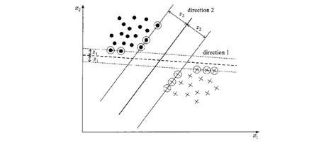 Svm Classification Of Two Classes Depicted As Crosses And Dots Svm
