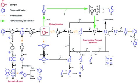 H ZSM 5 Catalyzed Pyrolysis Reaction Mechanism Of The Three Benzenediol