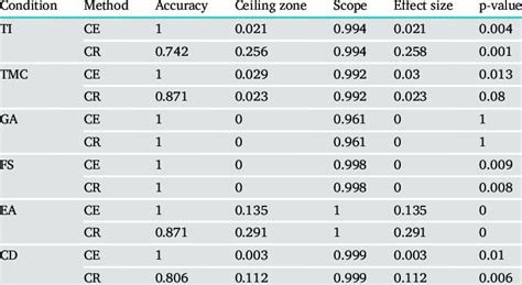 Results Of Necessary Condition Analyses Nca Download Scientific Diagram