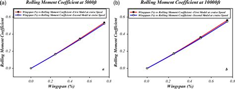 Comparison And Analyses Of A Variable Span Morphing Of The Tapered Wing With A Varying Sweep