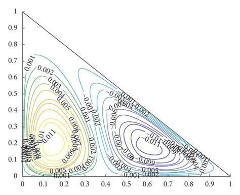 Stream Function ψ Isotherms θ And Isoconcentrations ϕ For Ra10 Download Scientific Diagram