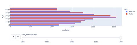 Python Generating A Plotly Express Bar Chart For Two Population