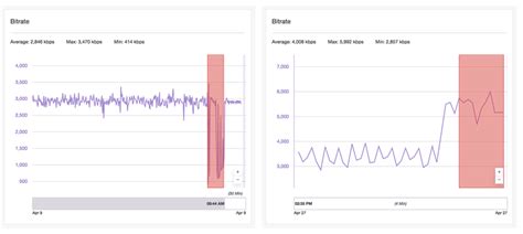 Understanding The Twitch Bitrate ᐈ Full Technical Guide