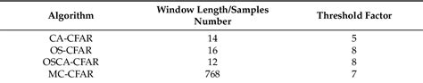 Table 4 From A Cfar Algorithm Based On Monte Carlo Method For