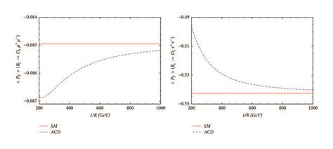 The Dependence Of Transversal Polarization On 1r With Resonance