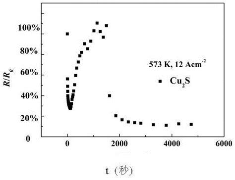 Thermoelectric Materials Capable Of Inhibiting Cu Ion Migration And Methods For Inhibiting Cu