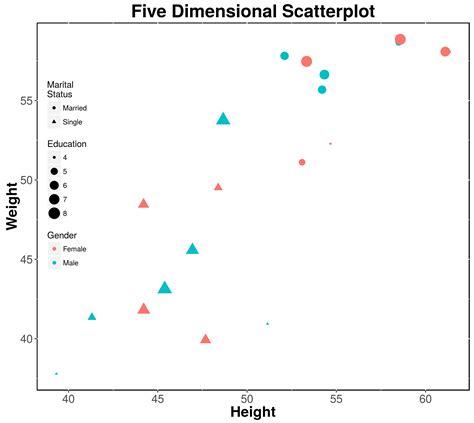 Five Dimensional Scatterplot Using Ggplot2 Prem Raj Adhikari