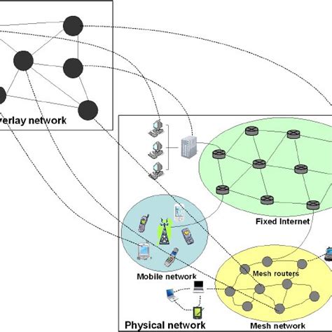 Monitoring Heterogeneous Dynamic Networks With Use Of P2p Overlays