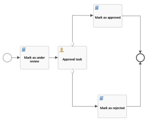 Assessments Approval Workflow