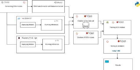Figure 1 From Predicting Dnn Run Times Using A Graph Neural Network For
