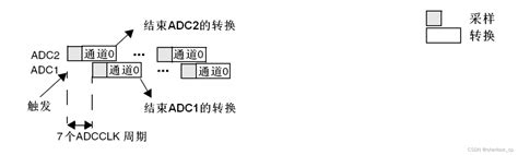 Stm32 Adc转换dma传输(详解)stm32 Adc Dma Csdn博客 Stm32 Adc转换dma传输(详解)stm32 Adc Dma Csdn博客