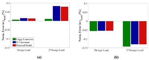 Normalized Error In Pile Head Deflection At 100 And 200 Of Design Download Scientific Diagram