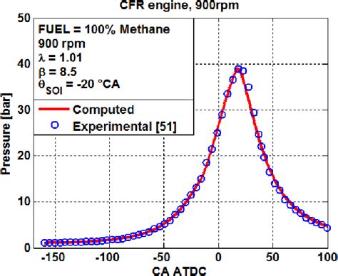Figure 10 From A Quasi Dimensional Combustion Model For Performance And Emissions Of Si Engines