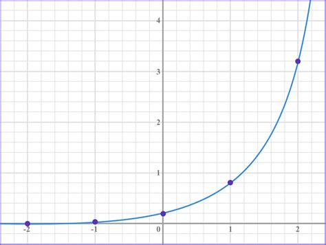 Exponential Function Gcse Maths Steps And Examples