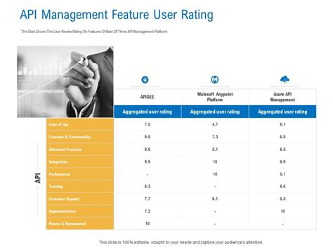Digital Businesses Ecosystems Api Management Feature User Rating Rules Pdf