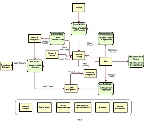 Figure 1 From Serverless Microservices Architecture On Aws Semantic Scholar