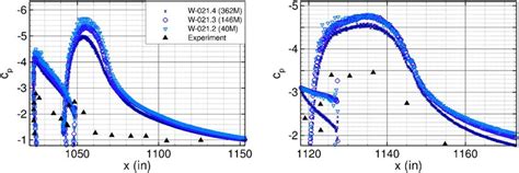 Surface Pressure Coefficient C P Slices On The Inboard Wing Stations
