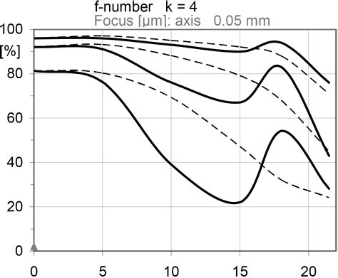 Mtf Measurement Vs Field Curvature Excerpt