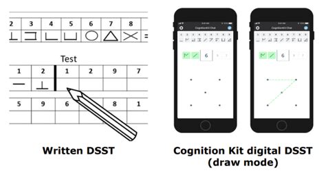 Validation Of A Smartphone Based Digit Symbol Substitution Task In