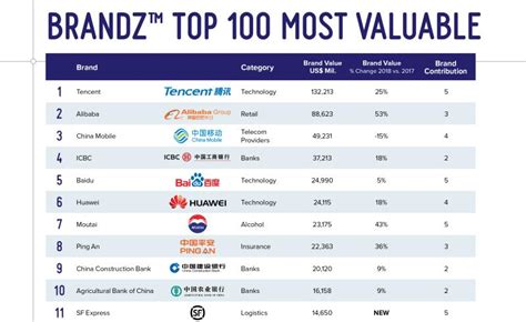 Tencent Tops The List For The 4th Year Running In Wpps Brand New