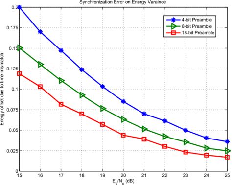 Figure 1 From Impulse Uwb Energy Detection Receiver With Energy Offset