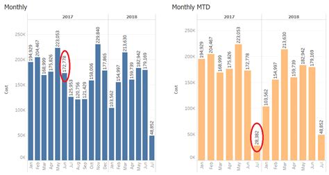 Compare Month To Date Mtd Year Over Year Radar