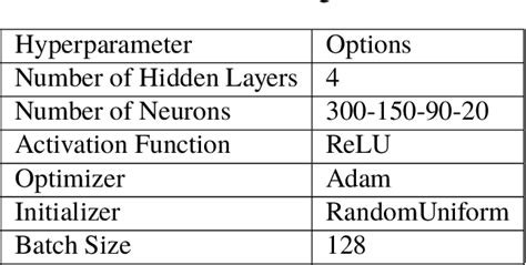 Table 45 From Cross Layer Congestion Control With Deep Neural Network