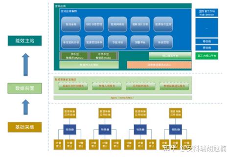 浅谈智慧电能管理系统的设计与应用方案 知乎
