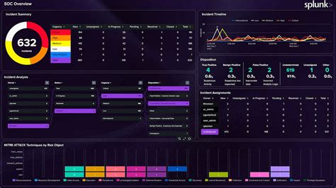 Mastering Splunk For Devops Alerts Dashboards And Monitoring Made Easy By Shivprasad