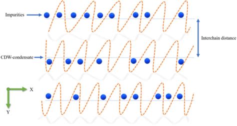 Representative Schema Of 2d Array Of The Cdw Carrying Linear Chains Download Scientific Diagram