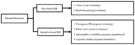 Demand Response Dr Programs Download Scientific Diagram