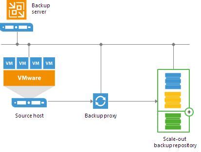 Scalable Backup Storage With Veeam Scale Out Backup Repository Backup Cloud Based Scale