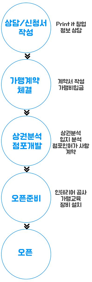 프린트잇 마진율 70 소자본 무인창업