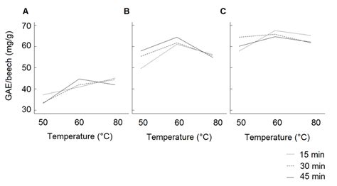 All Effects Interaction Temperature Time Solvent Concentration On The