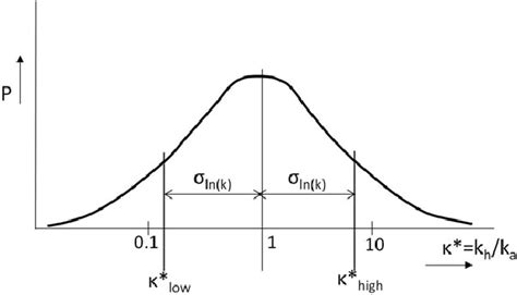 Schematic logarithmic probability distribution of κ k h k a with κ Download Scientific