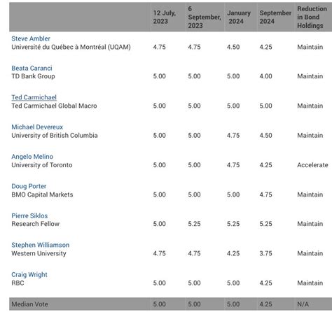 C D Howe Institute On Linkedin Monetarypolicy Boc Cdnecon