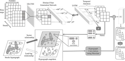 Overview Of Our Framework For Stock Movement Prediction Download Scientific Diagram