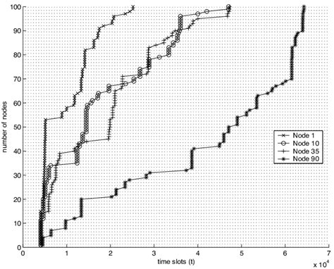 Broadcast Propagation In A Network Of 100 Nodes Randomly Deployed Over Download Scientific