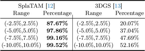 Table 1 From Compact 3d Gaussian Splatting For Dense Visual Slam Semantic Scholar
