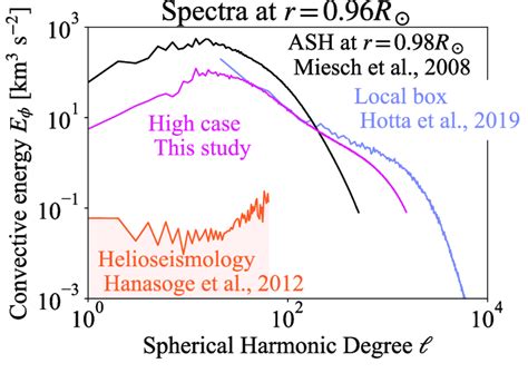 Comparison Of Kinetic Energy Spectra E F Of Longitudinal Solar Download Scientific Diagram