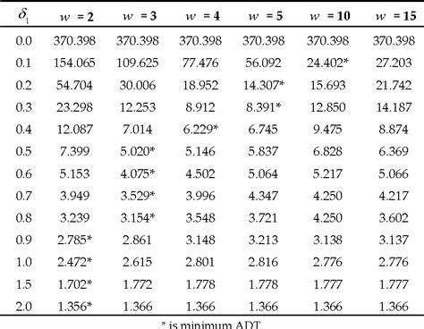 table 2 from explicit formula for average run length of double moving control chart for inar 1