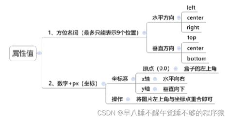 超详细的学习笔记：css进阶（附代码示例）css笔记 Csdn博客