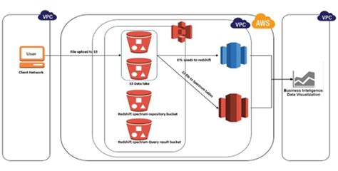 Advantages Of Using Redshift Spectrum