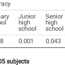 LSD T Test Results Of Subjects With Different Family Per Capita Income