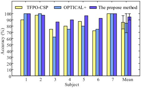 Classification Accuracy Comparison By The Proposed Method With Other Download Scientific