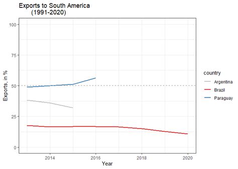 Highlight Lines In Ggplot General Posit Community