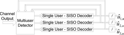 An Iterative Receiver Scheme The Mud Outputs Are Connected To The Soft