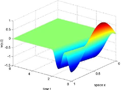 Figure 1 From Finite Extinction Time For A String Equation With A