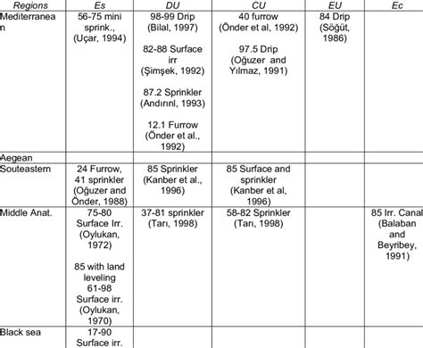 Irrigation Performance Indicators For Different Regions Download Table